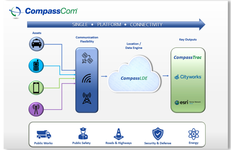 Radio tracking solutions - GPS tracking services - CompassCom